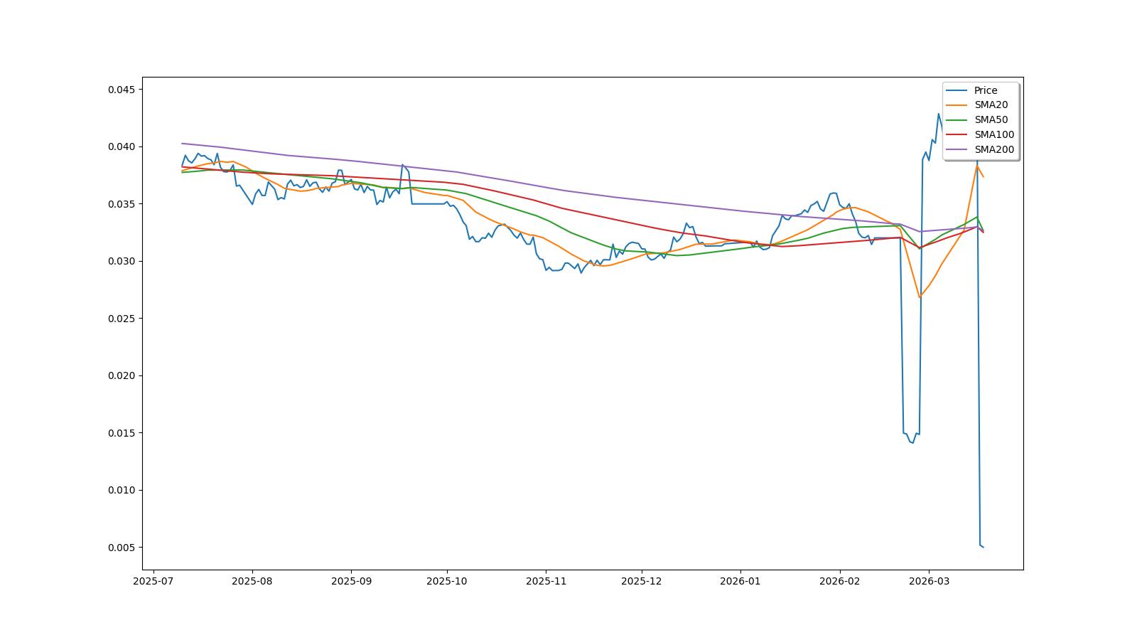 Wownero Simple Moving Averages