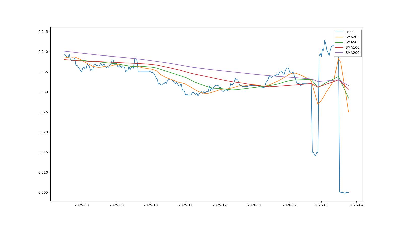 Wownero Simple Moving Averages