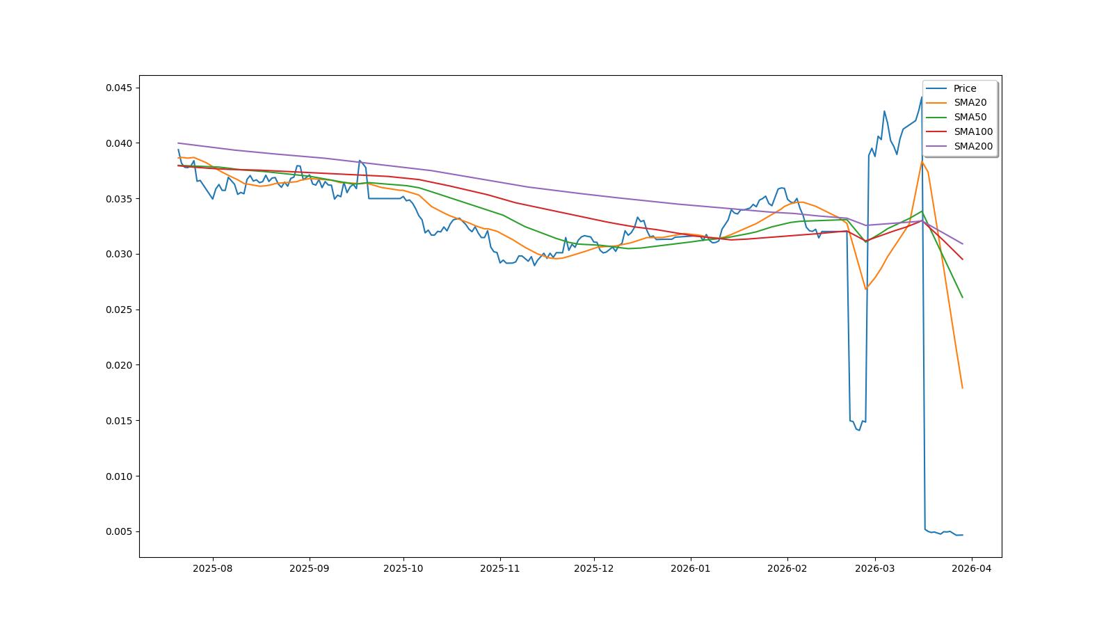 Wownero Simple Moving Averages