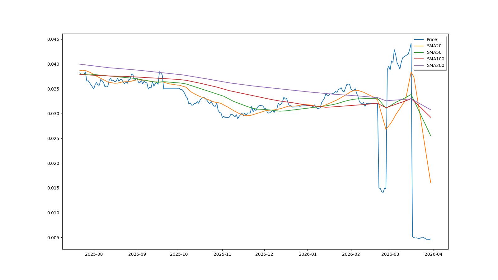 Wownero Simple Moving Averages