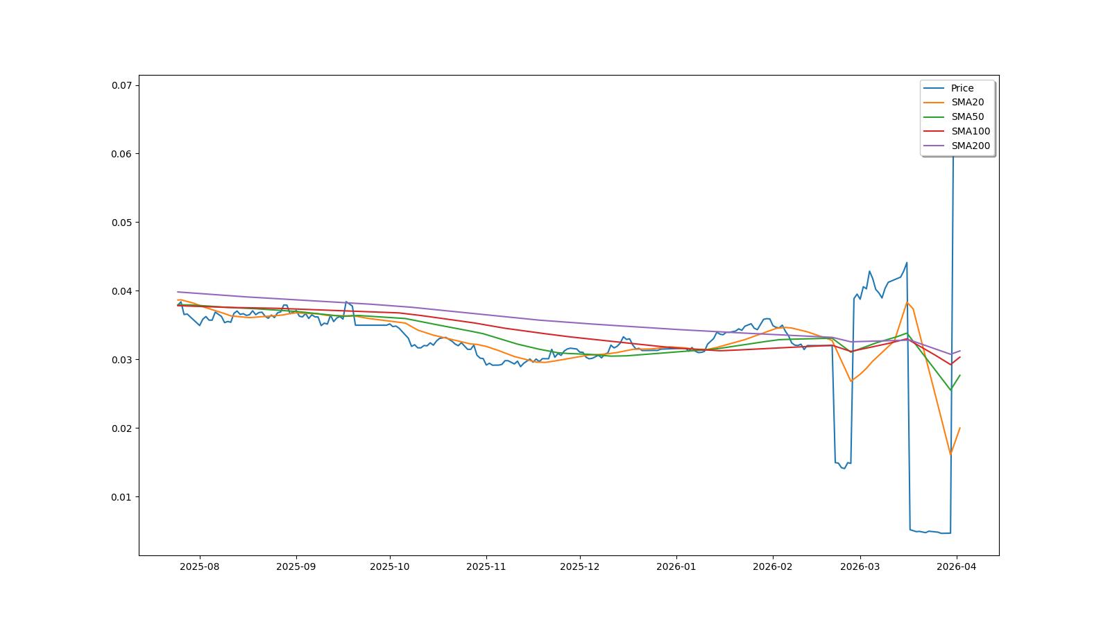 Wownero Simple Moving Averages