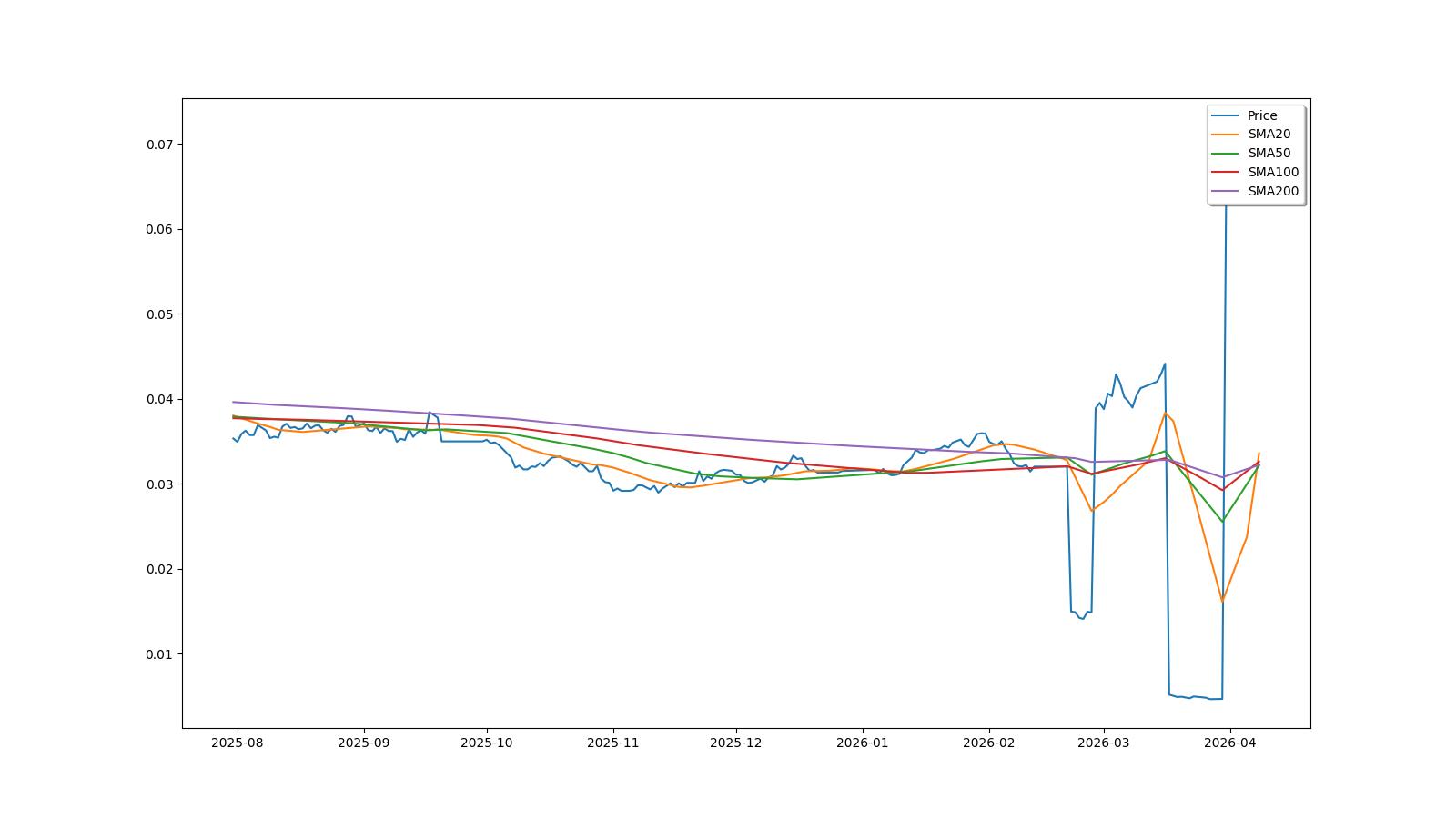Wownero Simple Moving Averages