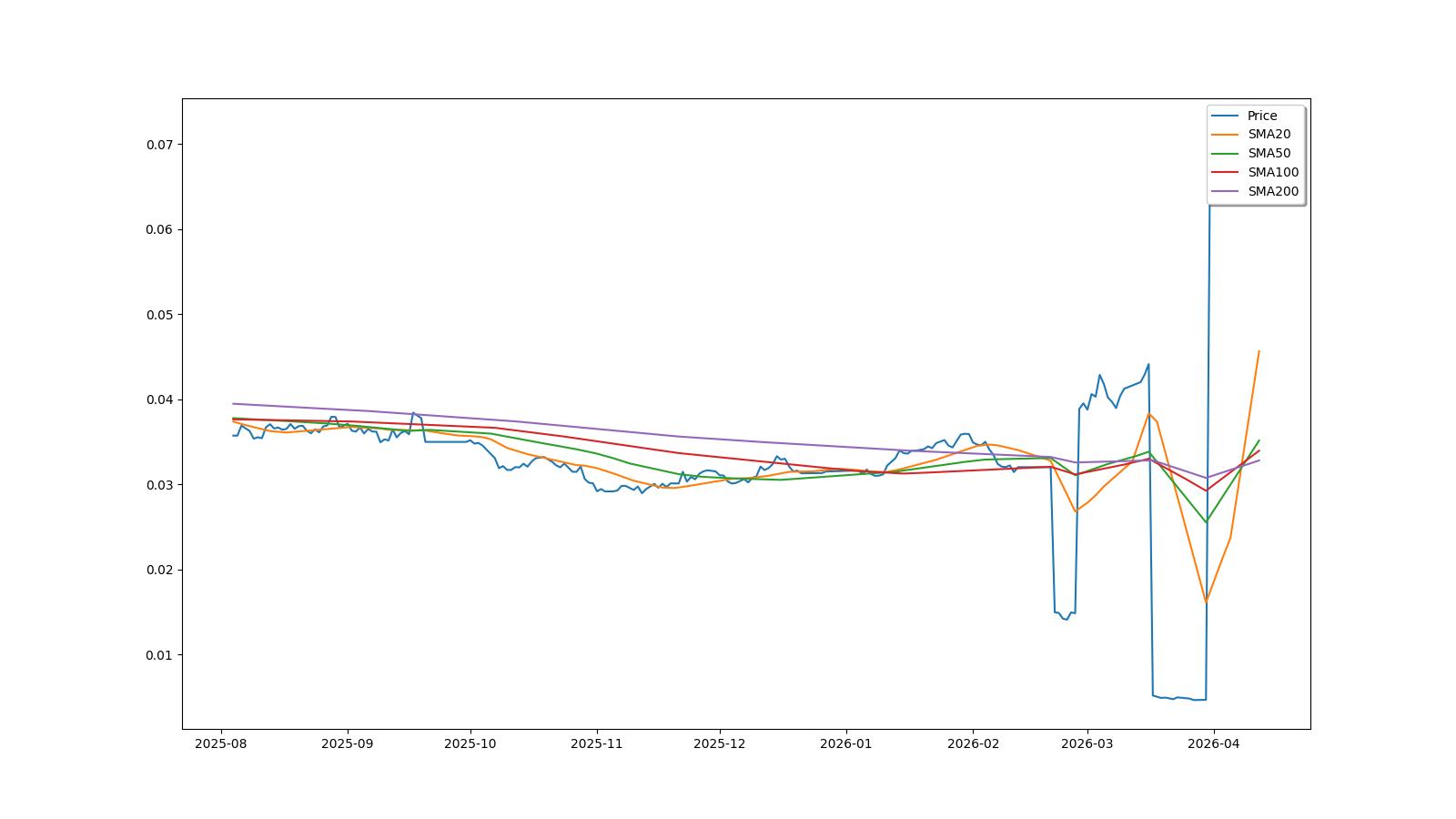 Wownero Simple Moving Averages