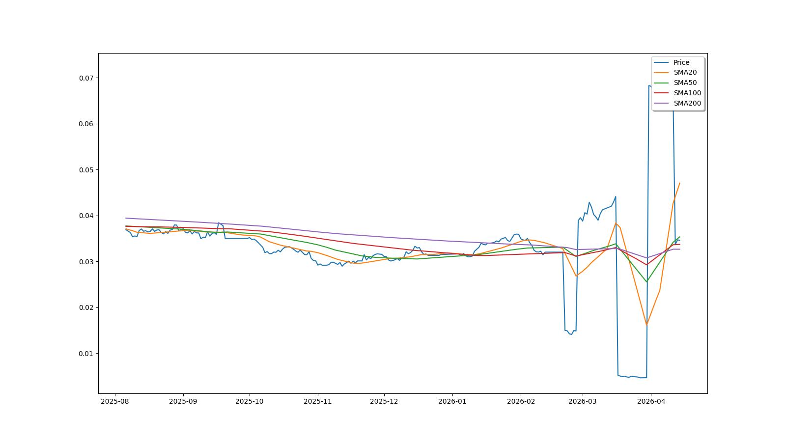 Wownero Simple Moving Averages