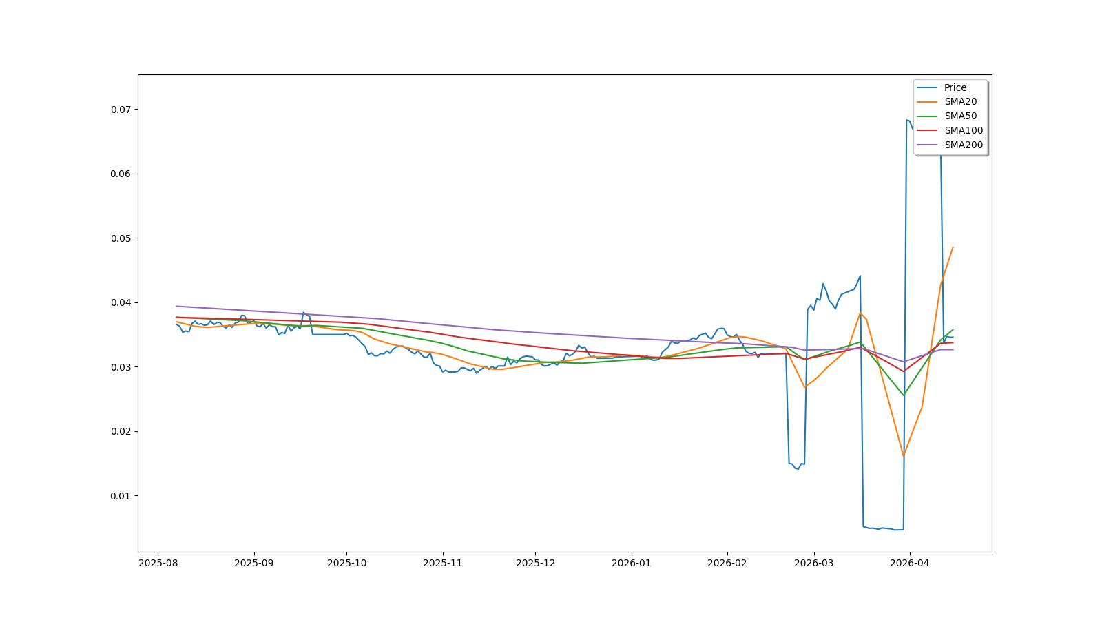Wownero Simple Moving Averages