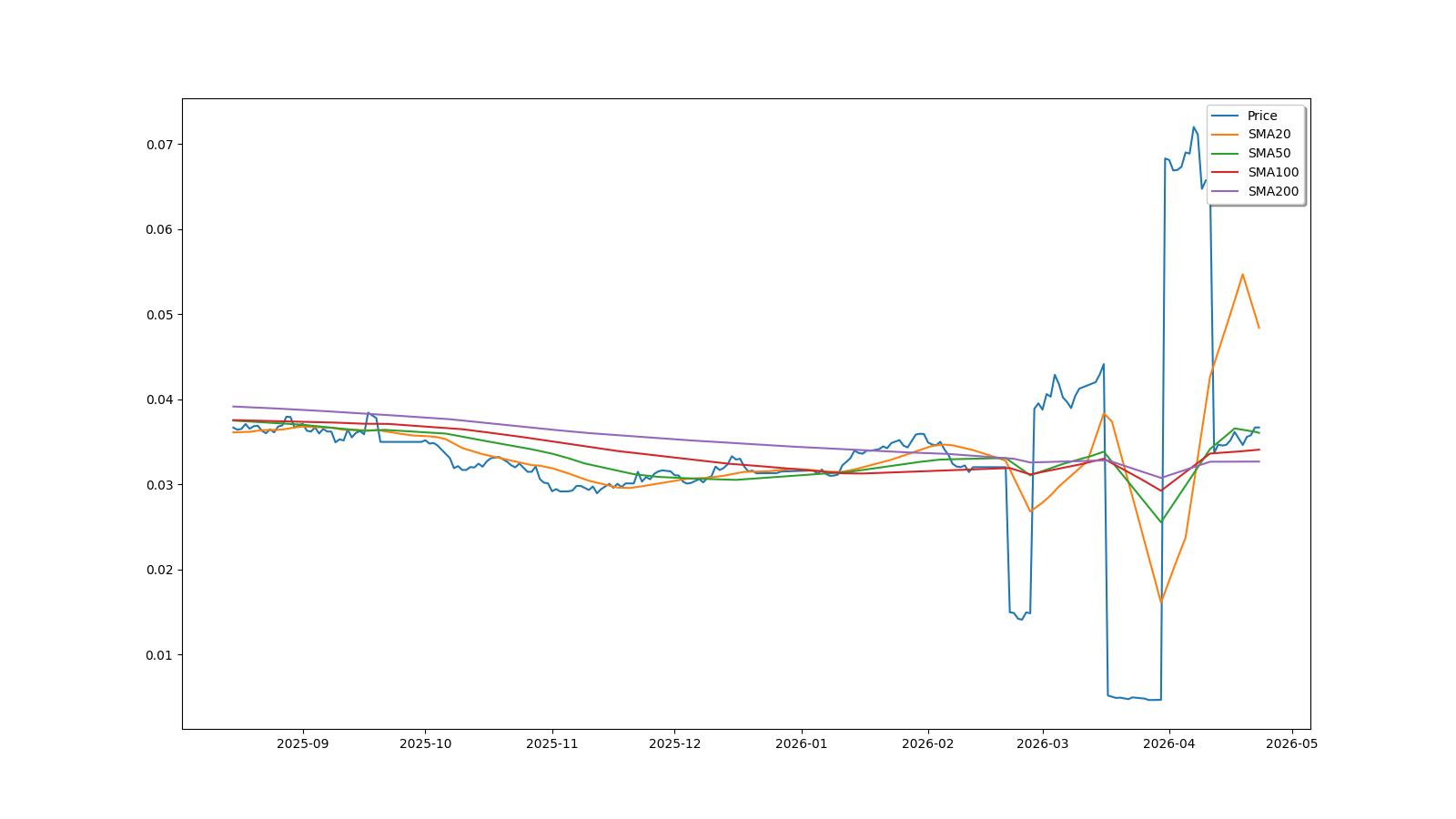 Wownero Simple Moving Averages