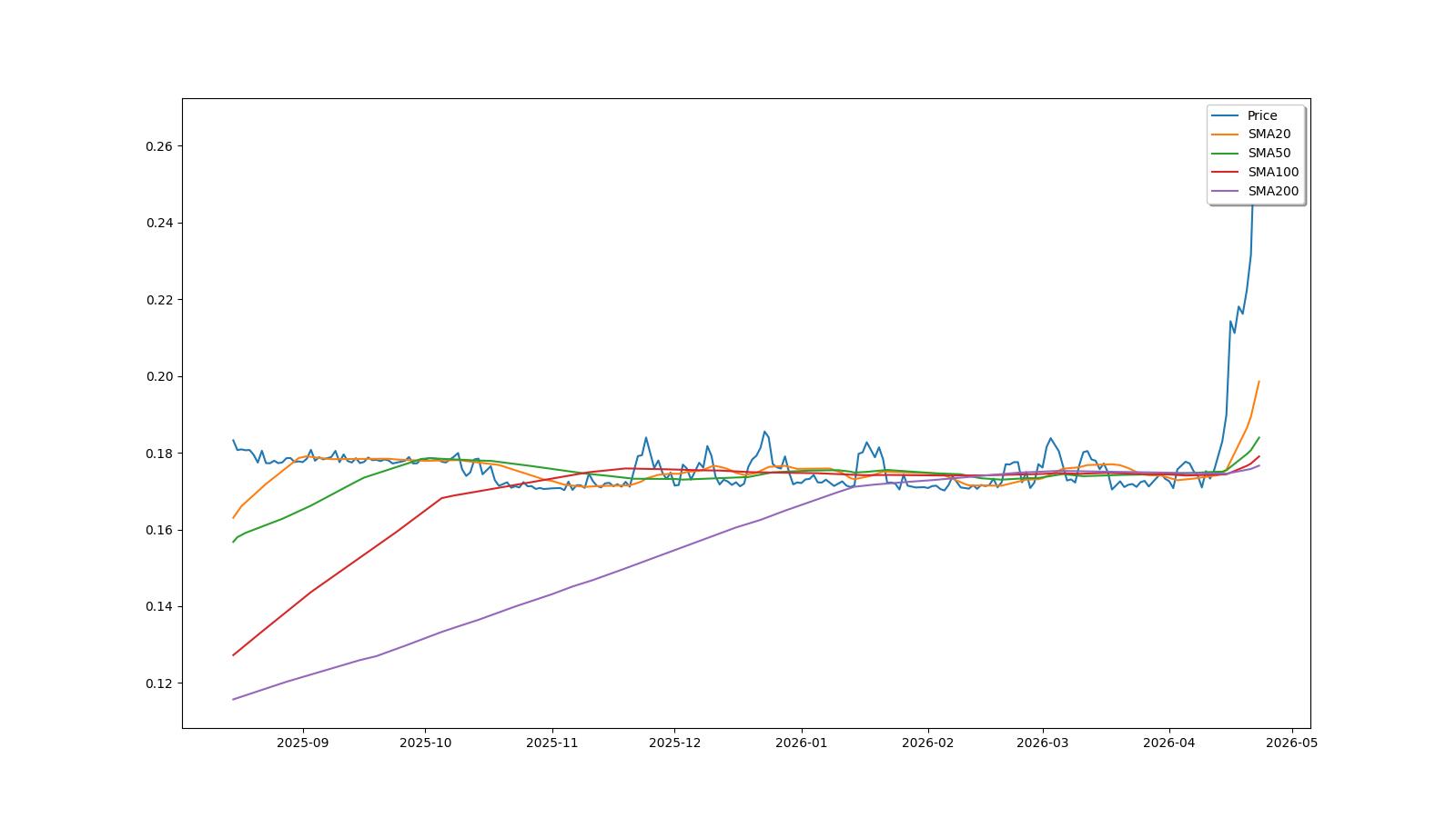 WPAY Simple Moving Averages