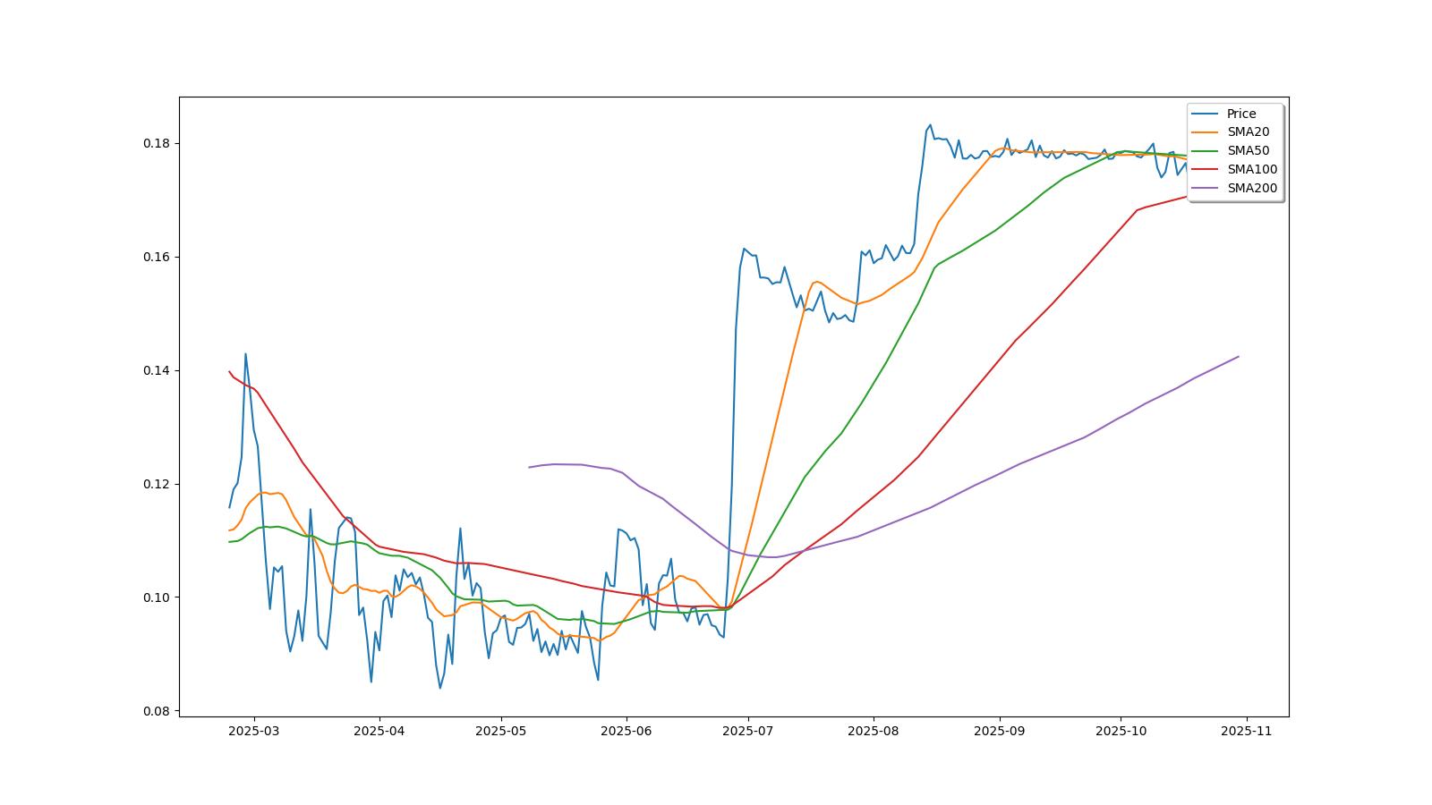 WPAY Simple Moving Averages