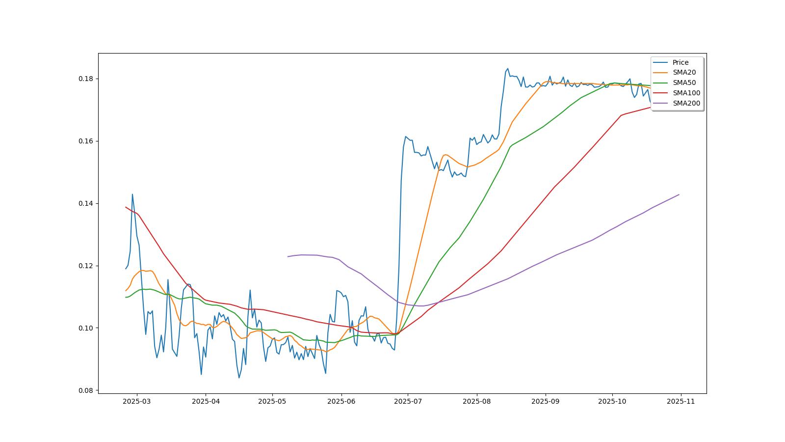 WPAY Simple Moving Averages