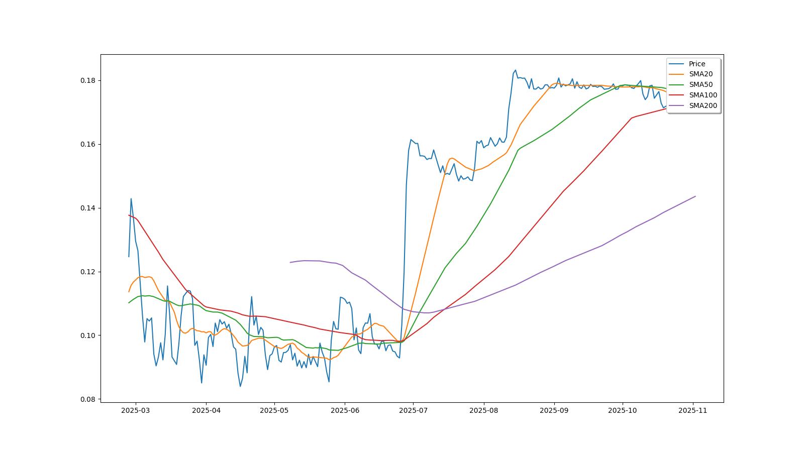 WPAY Simple Moving Averages
