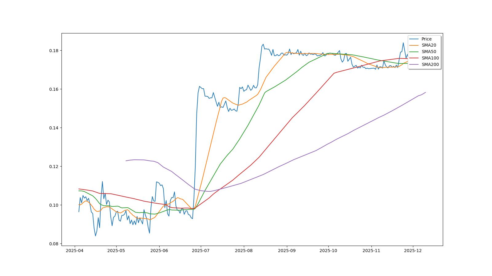 WPAY Simple Moving Averages