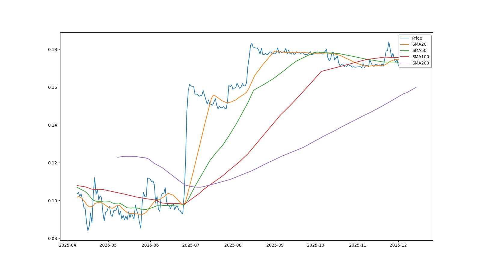 WPAY Simple Moving Averages