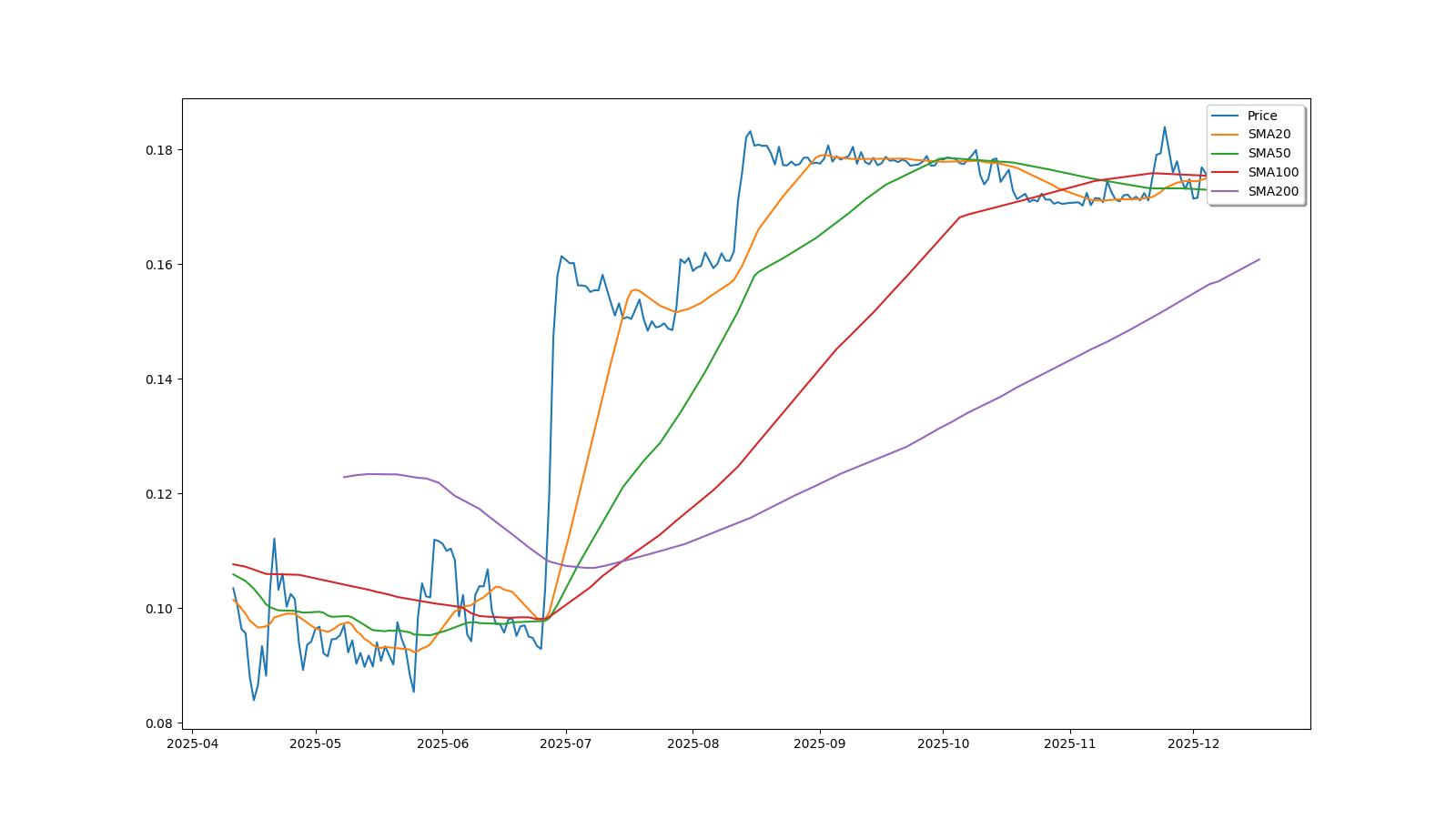 WPAY Simple Moving Averages