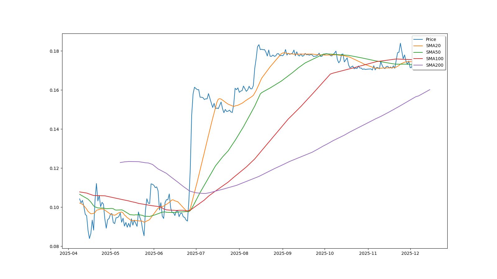 WPAY Simple Moving Averages