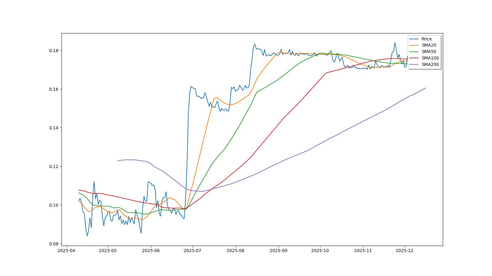 WPAY Simple Moving Averages
