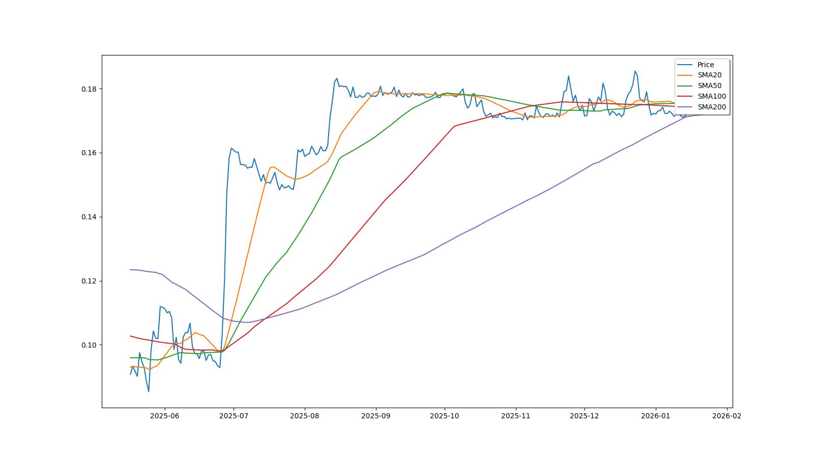 WPAY Simple Moving Averages