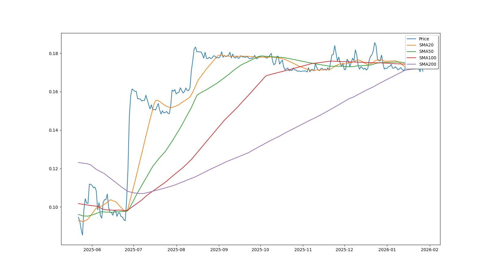 WPAY Simple Moving Averages