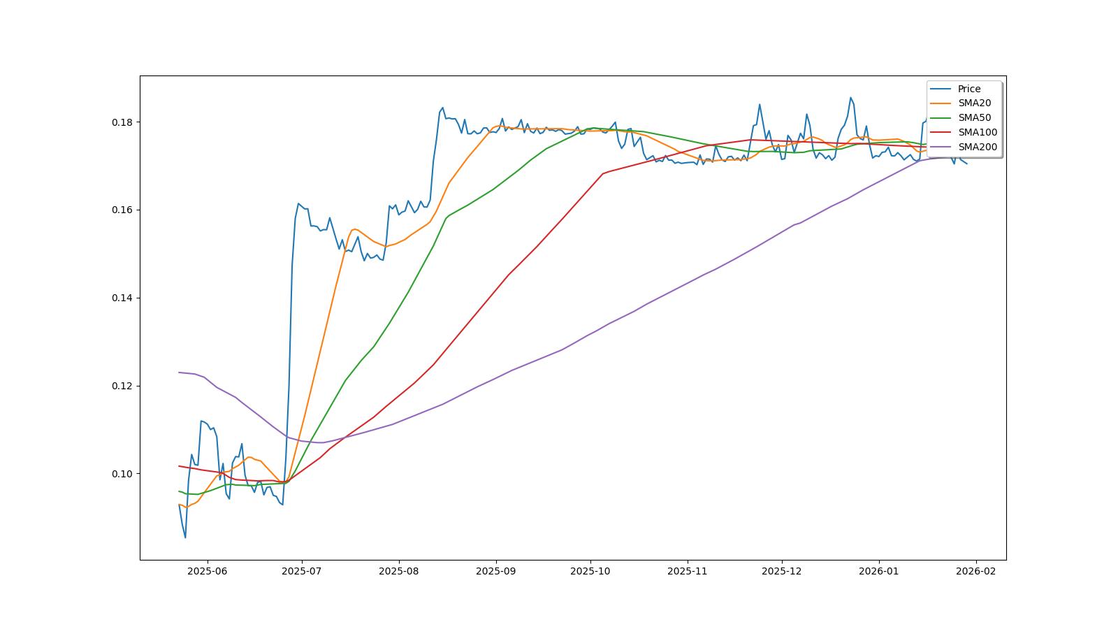 WPAY Simple Moving Averages