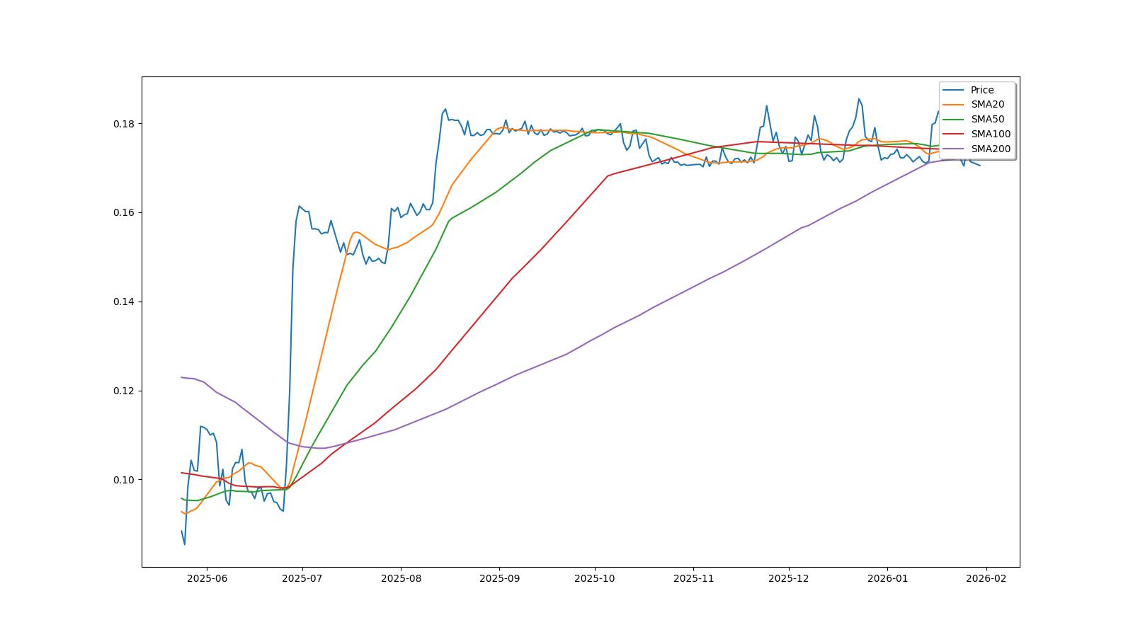 WPAY Simple Moving Averages
