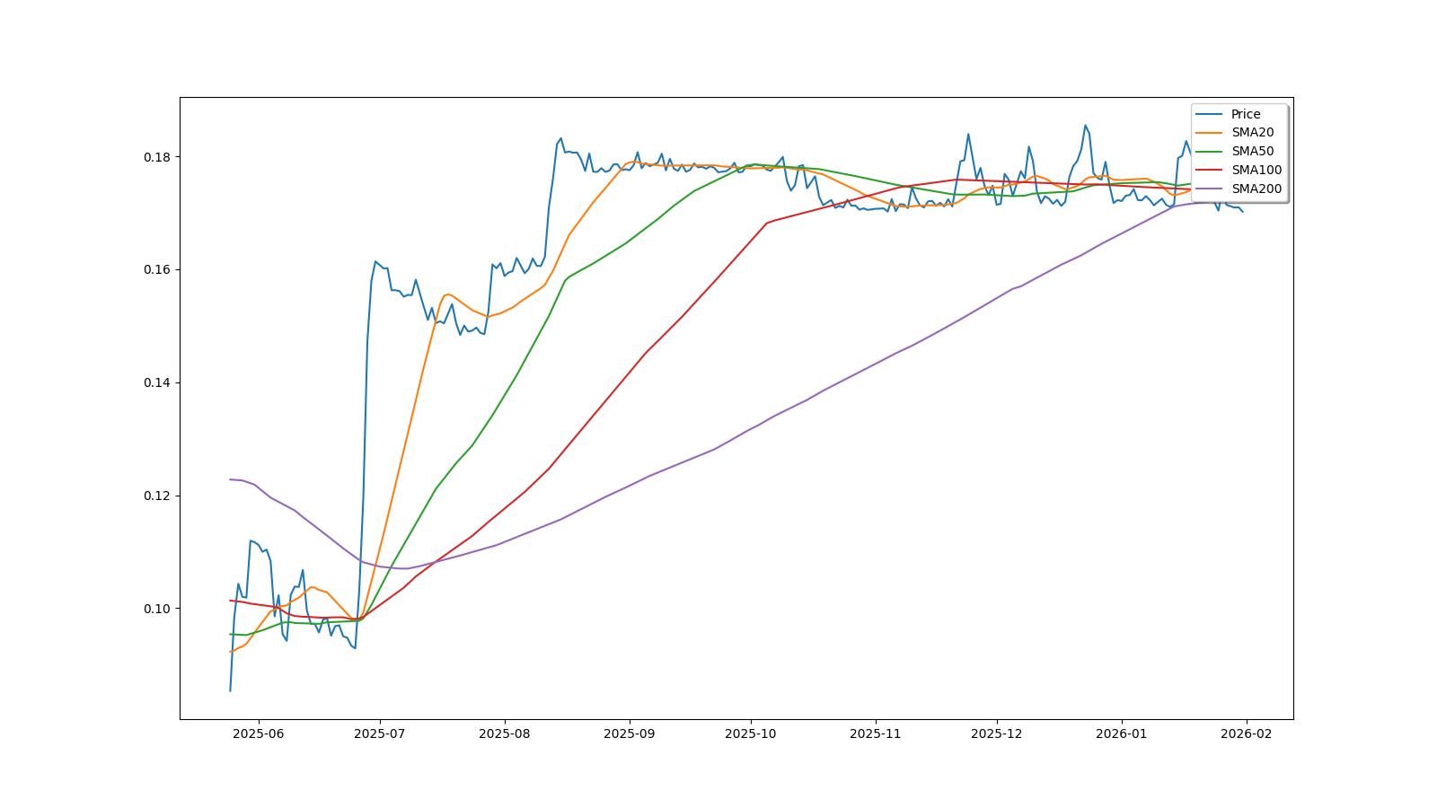 WPAY Simple Moving Averages