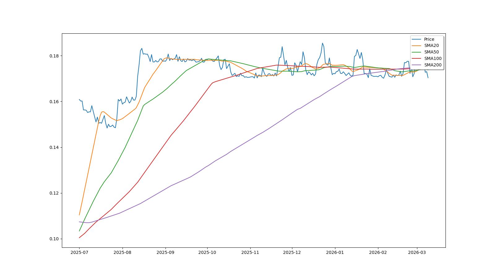 WPAY Simple Moving Averages