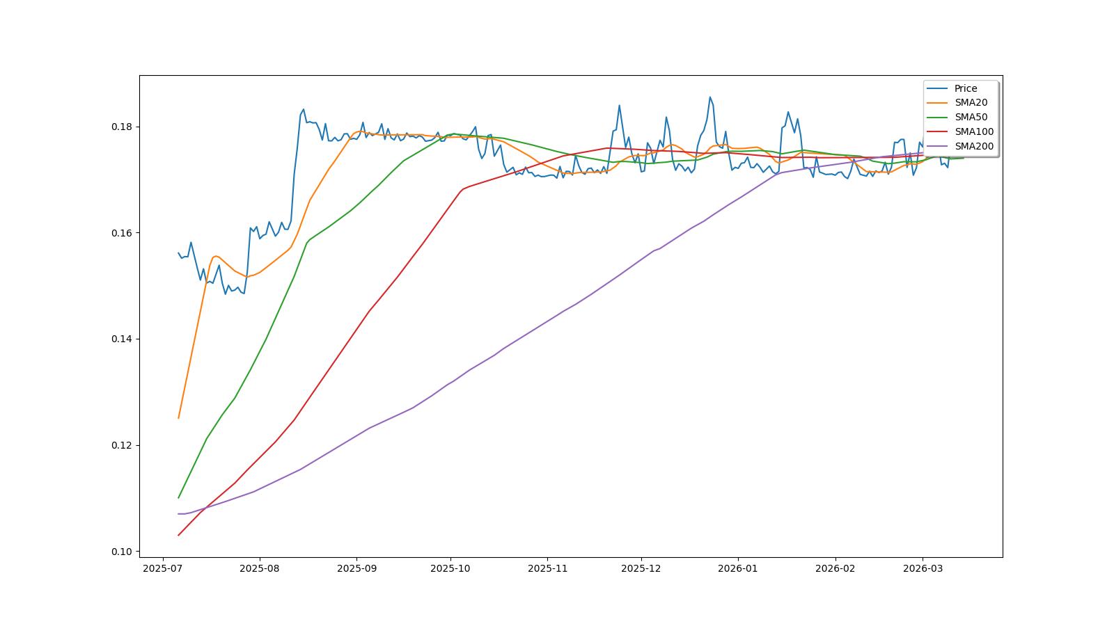 WPAY Simple Moving Averages