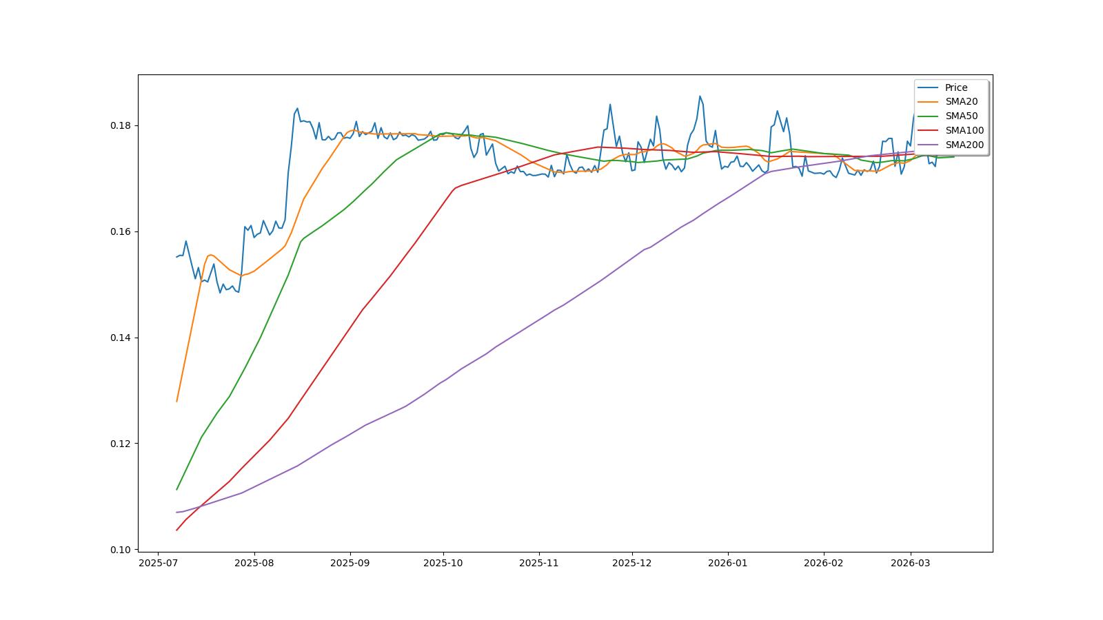 WPAY Simple Moving Averages