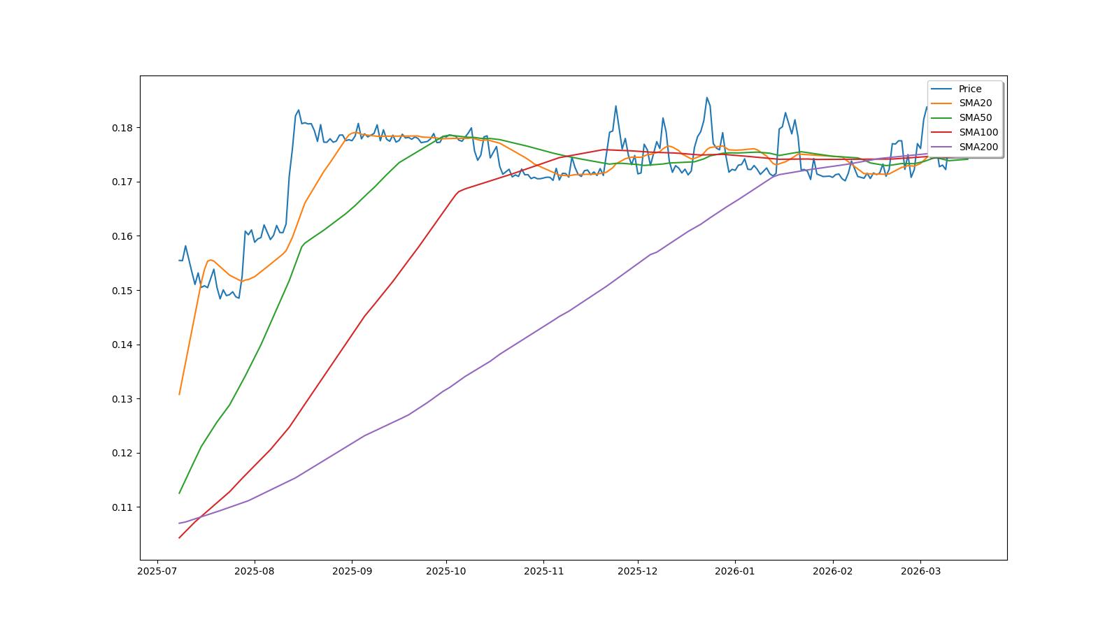 WPAY Simple Moving Averages