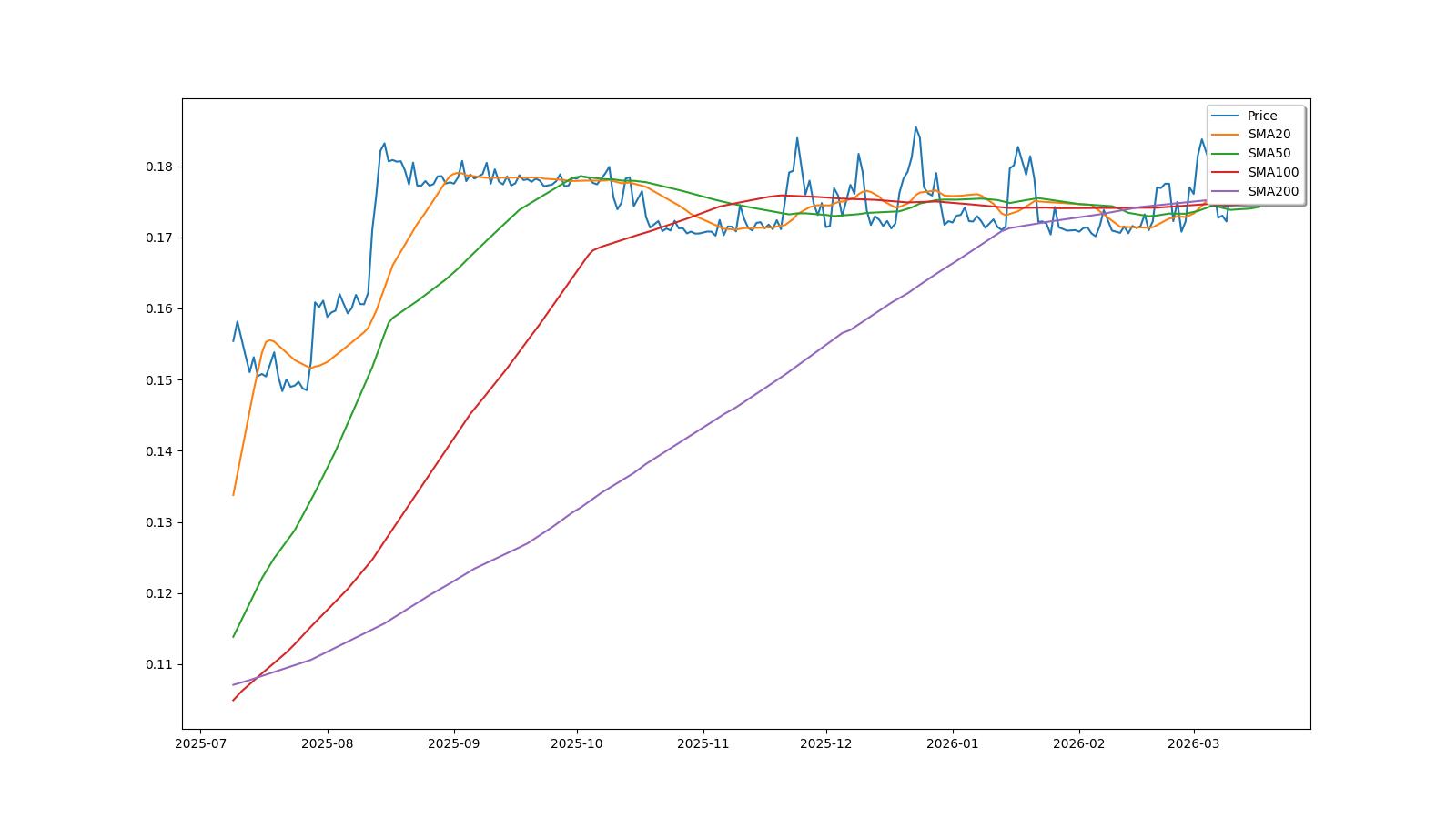 WPAY Simple Moving Averages