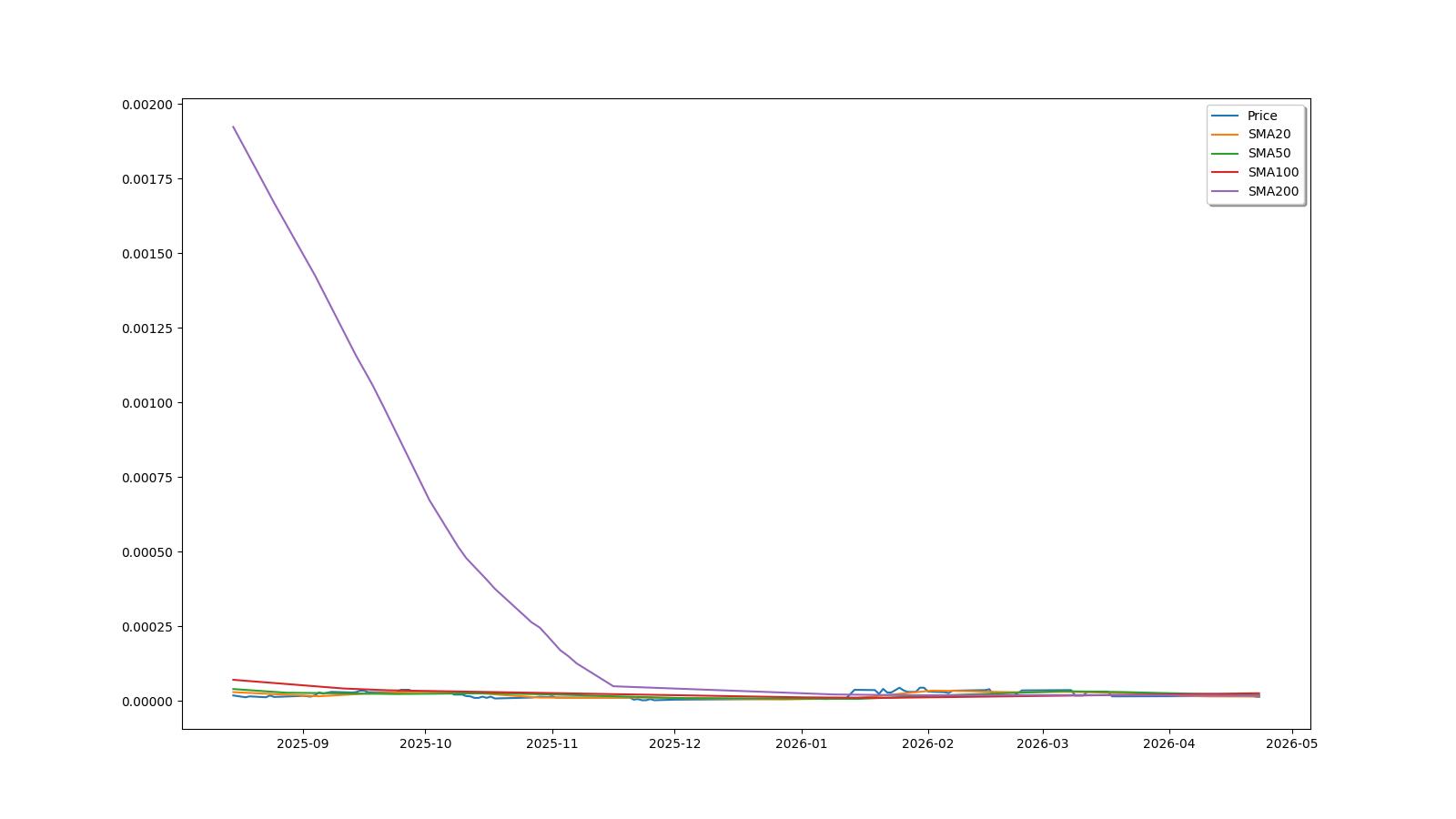 WPP Token Simple Moving Averages