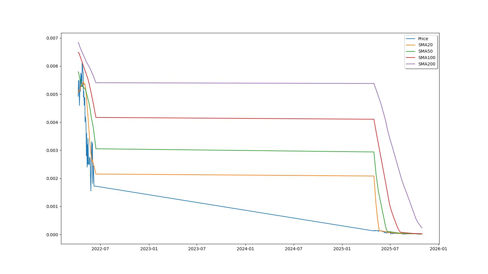 WPP Token Simple Moving Averages