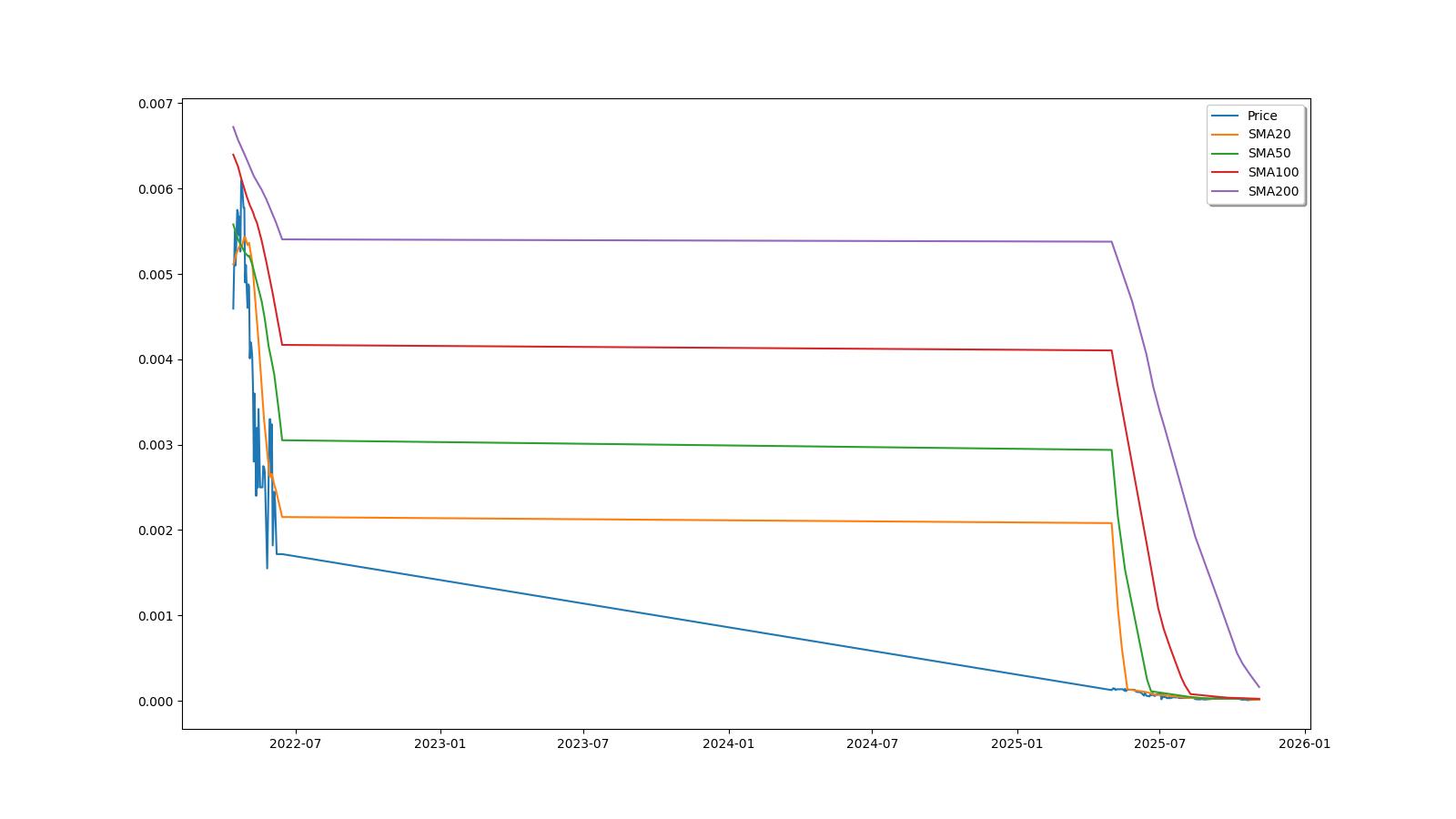 WPP Token Simple Moving Averages