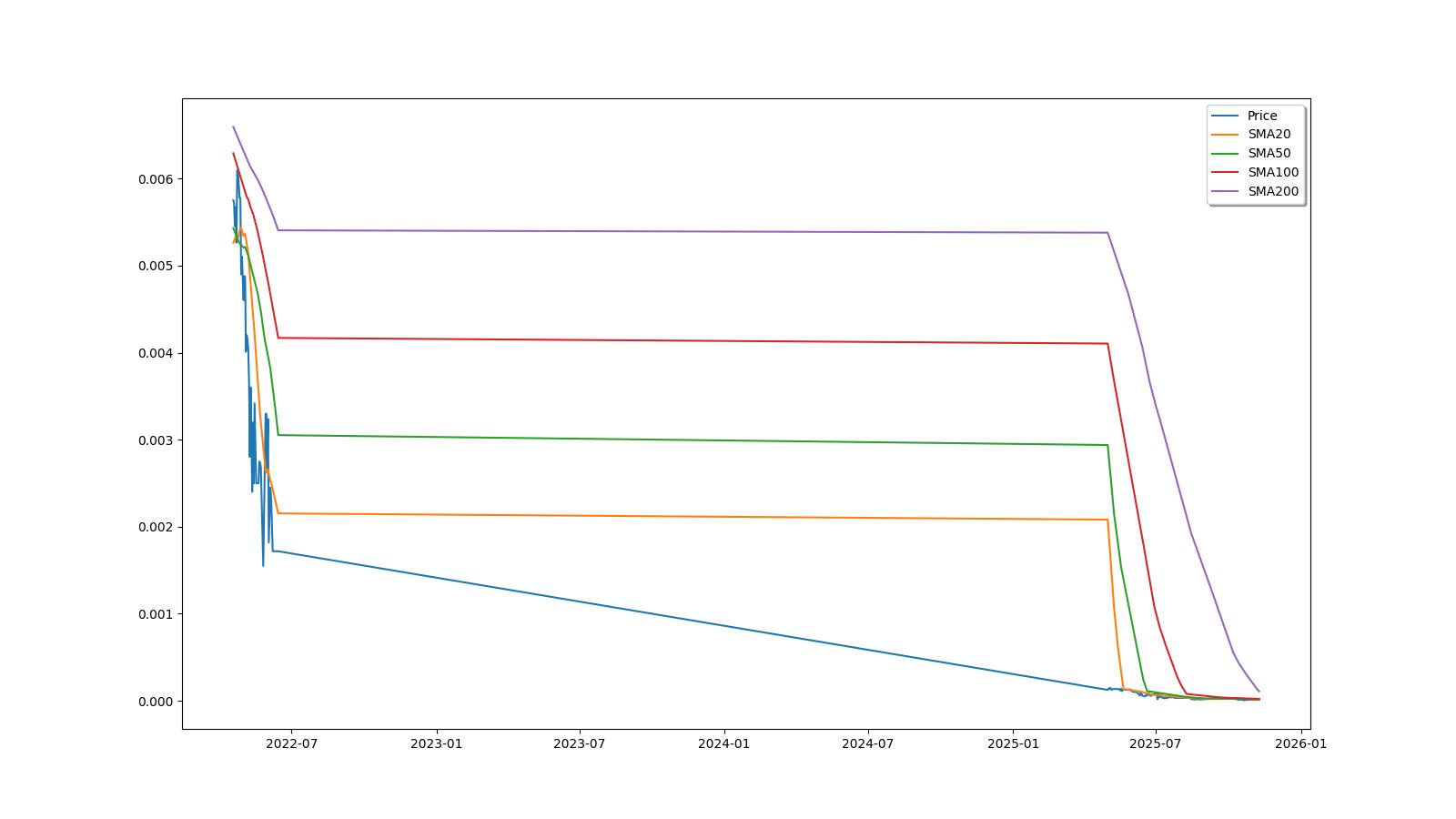 WPP Token Simple Moving Averages