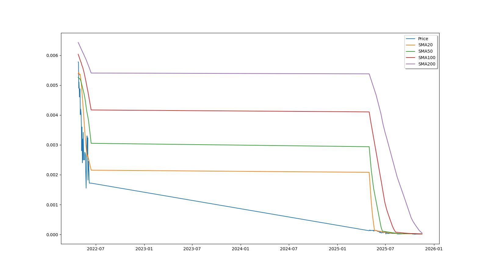 WPP Token Simple Moving Averages