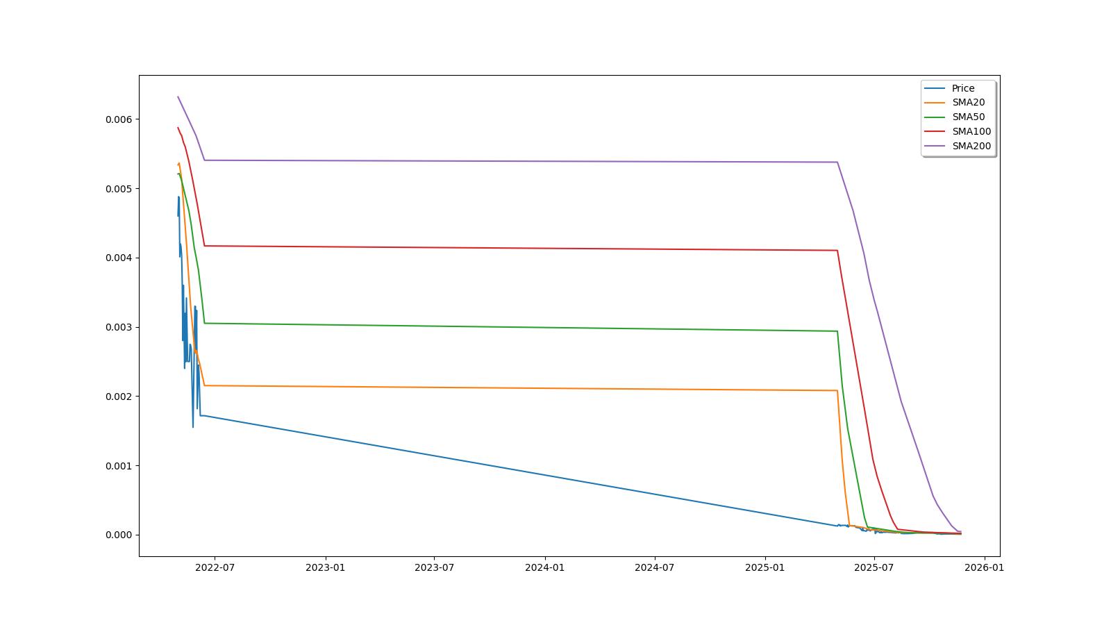 WPP Token Simple Moving Averages