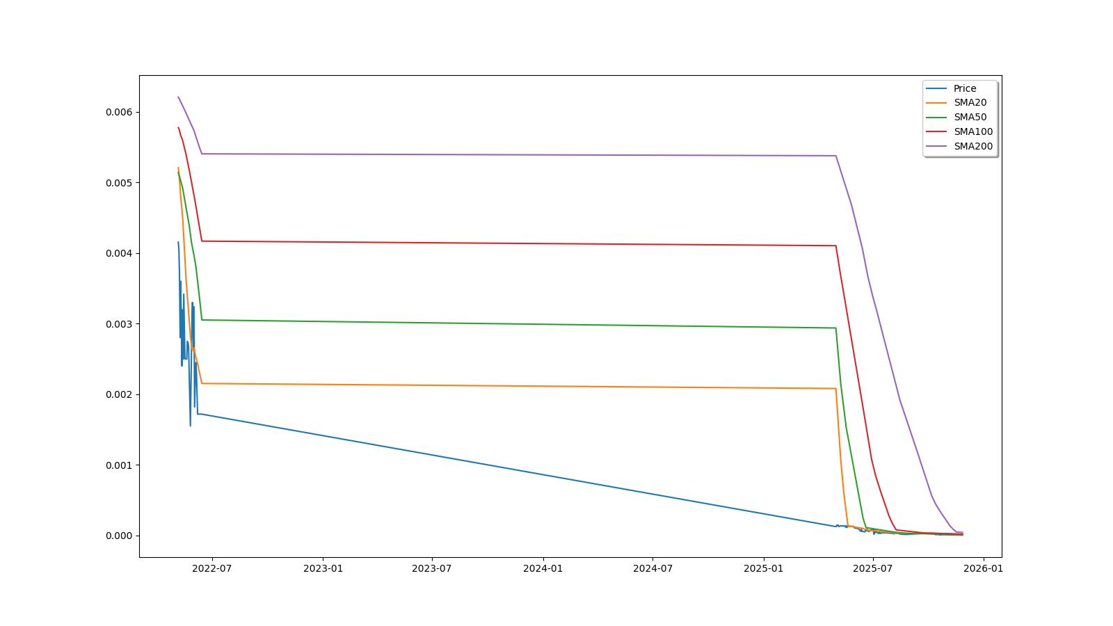 WPP TOKEN Simple Moving Averages