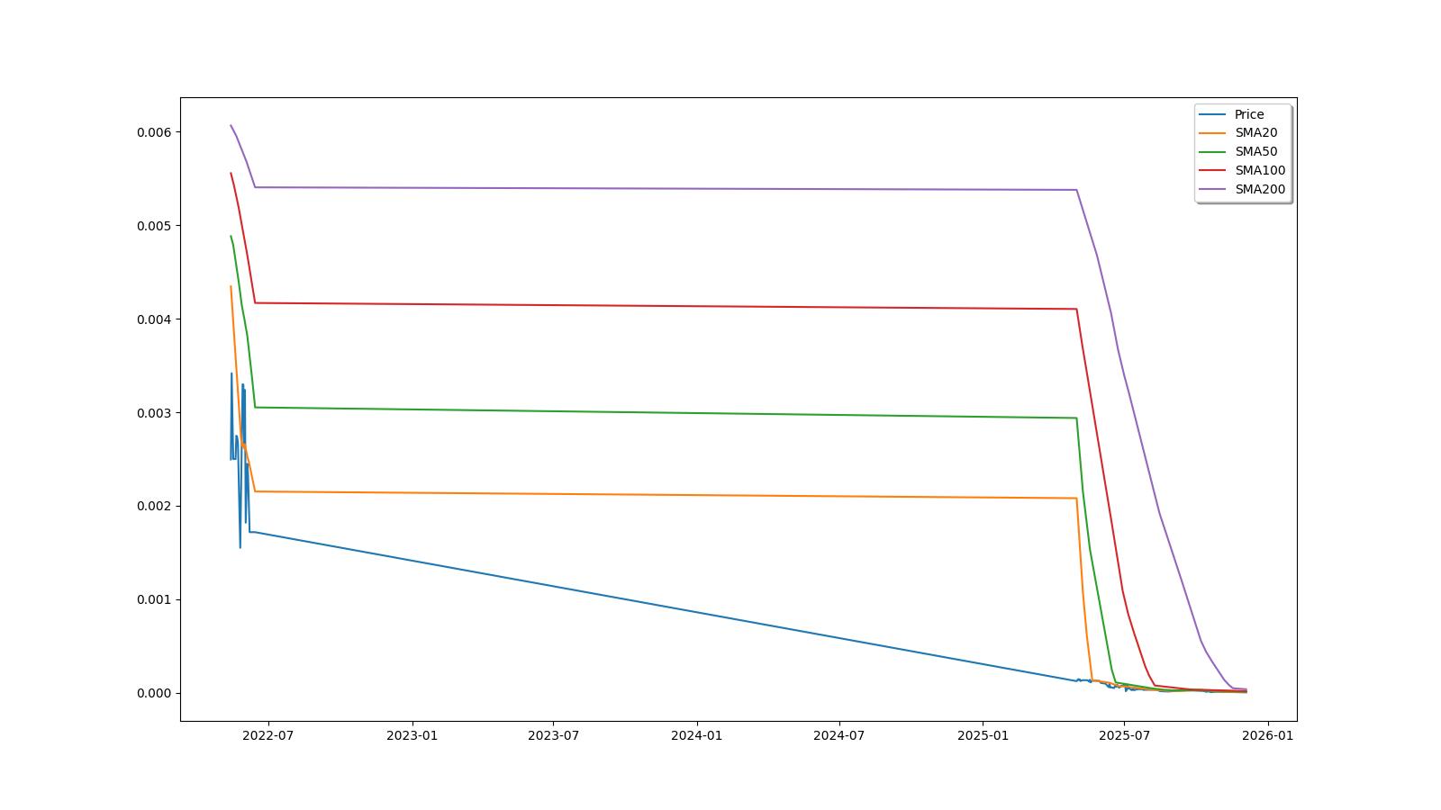 WPP Token Simple Moving Averages