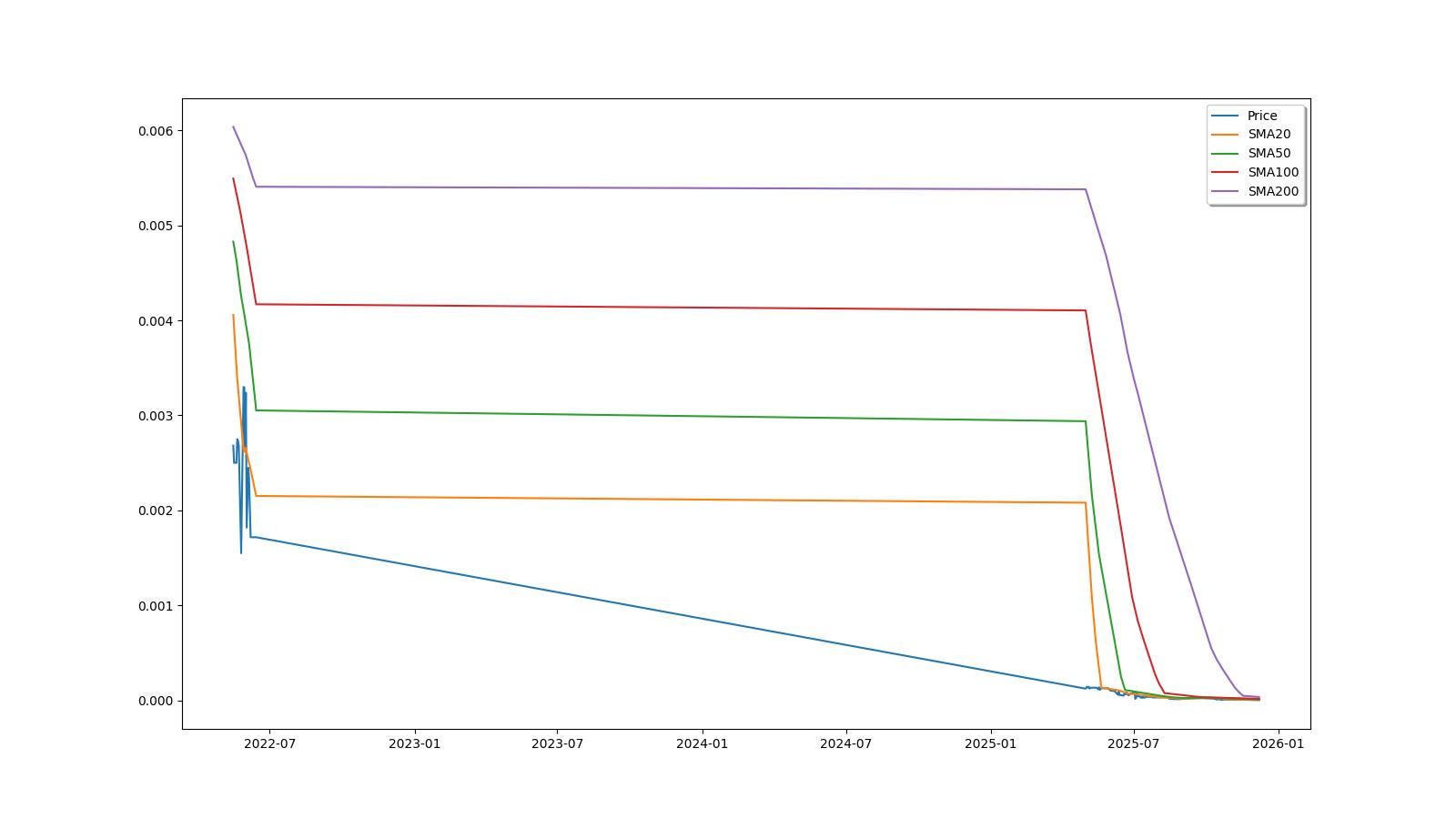WPP Token Simple Moving Averages