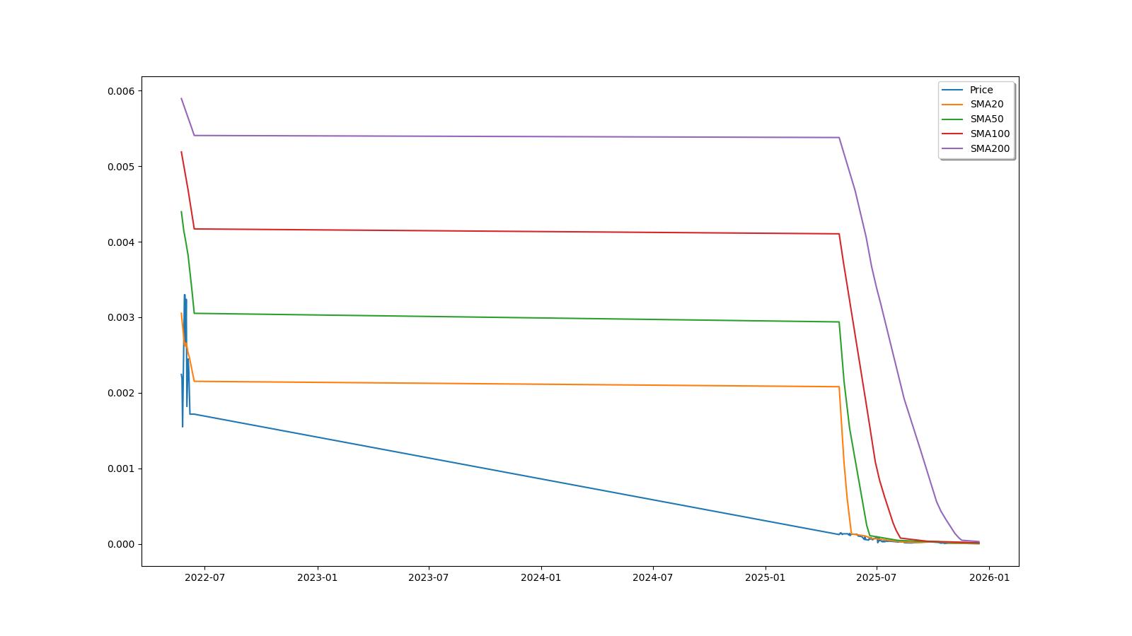 WPP TOKEN Simple Moving Averages