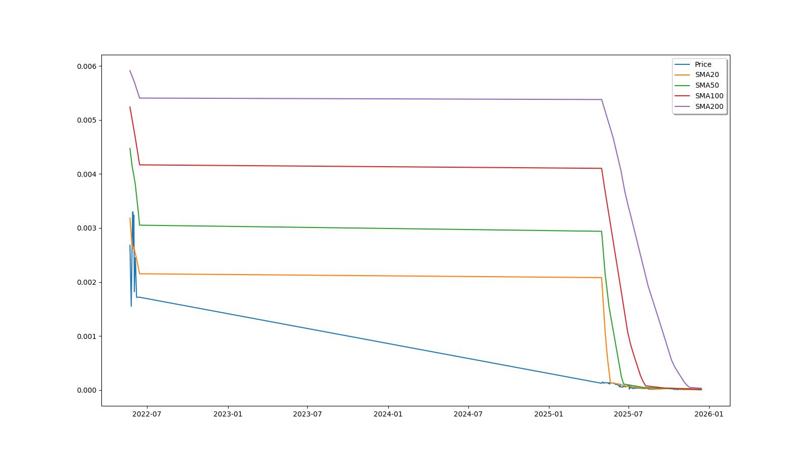 WPP Token Simple Moving Averages