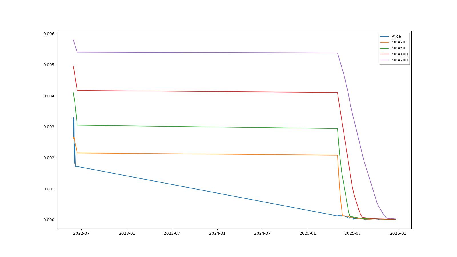 WPP Token Simple Moving Averages