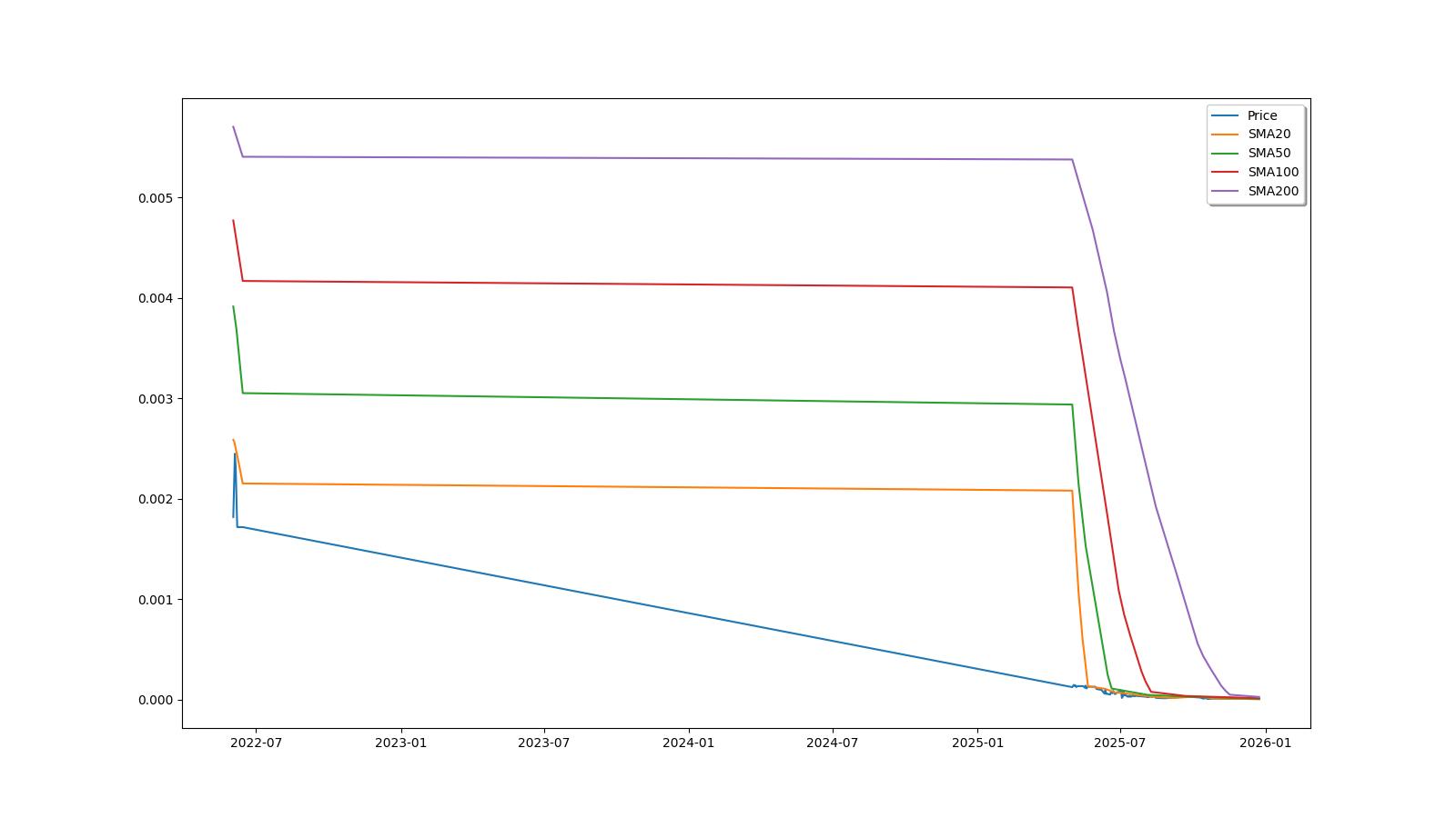 WPP Token Simple Moving Averages