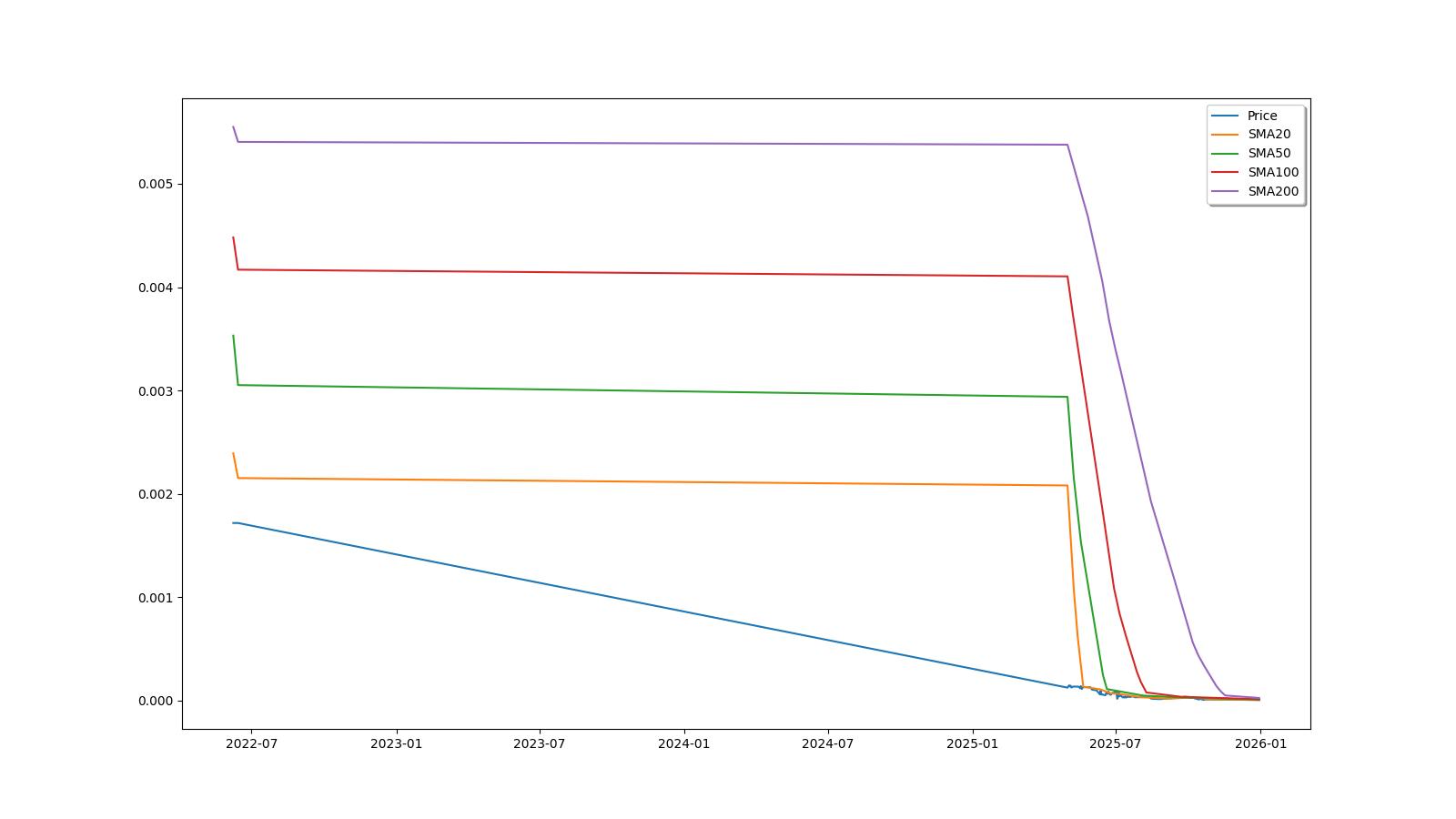 WPP Token Simple Moving Averages