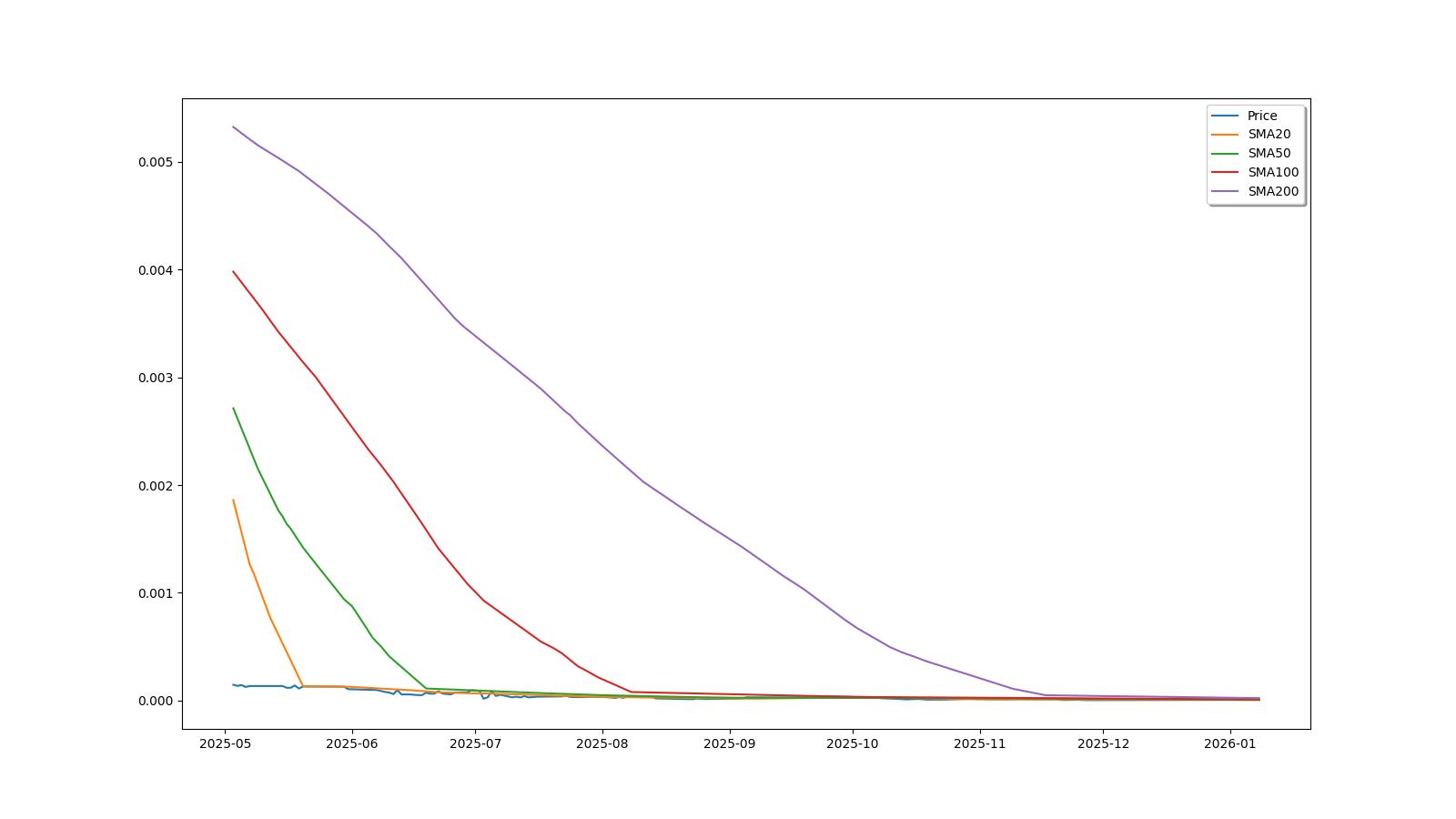 WPP Token Simple Moving Averages