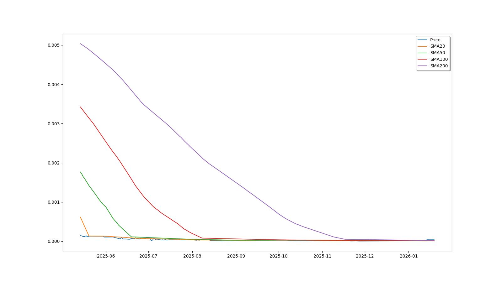 WPP Token Simple Moving Averages