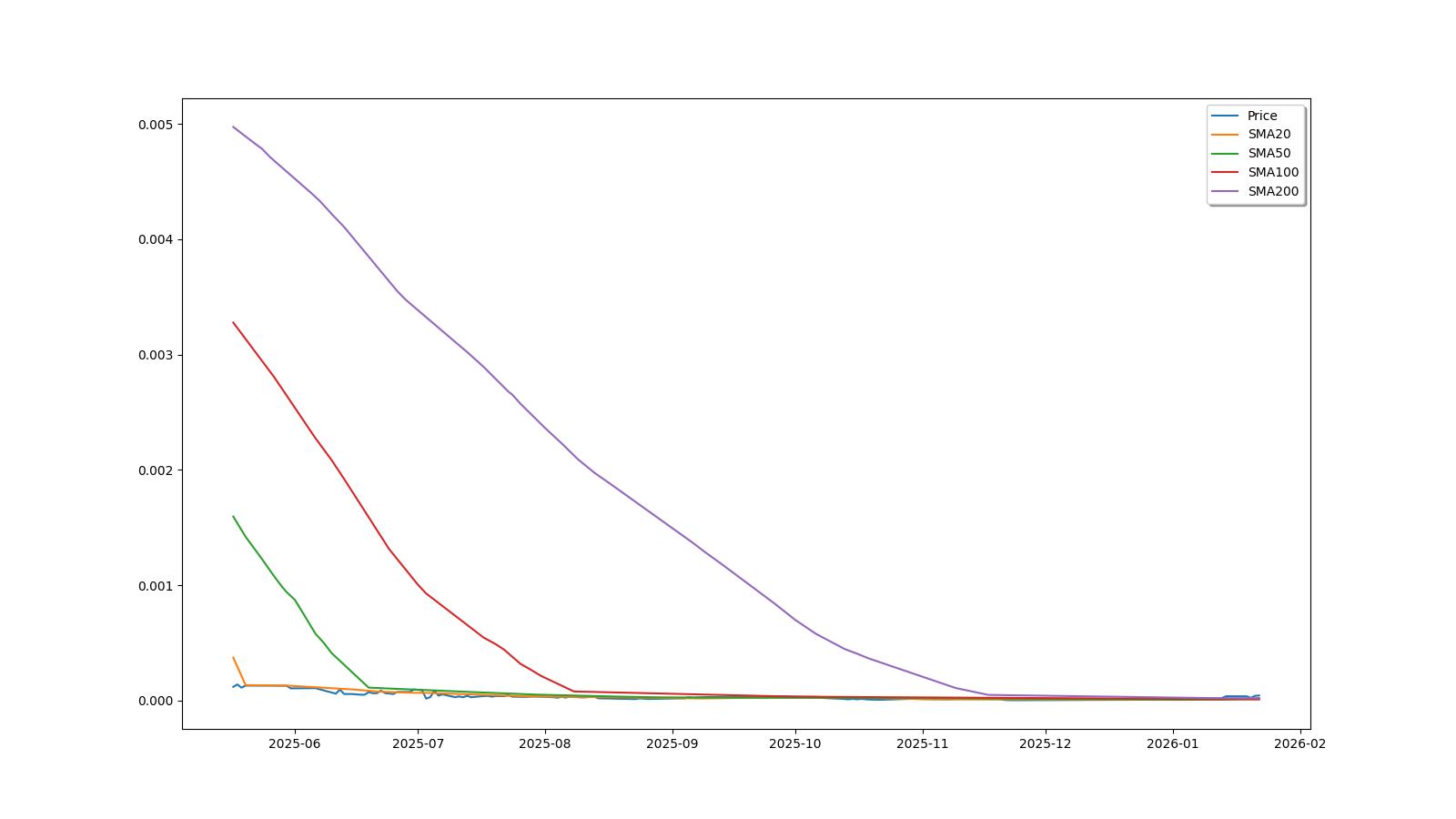 WPP Token Simple Moving Averages