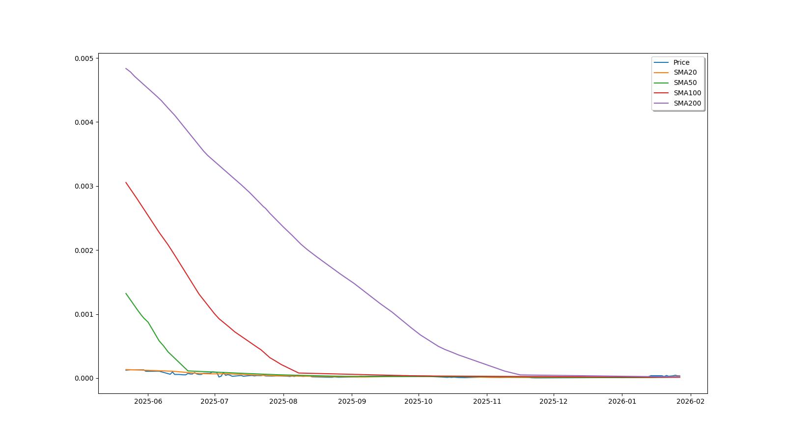 WPP Token Simple Moving Averages