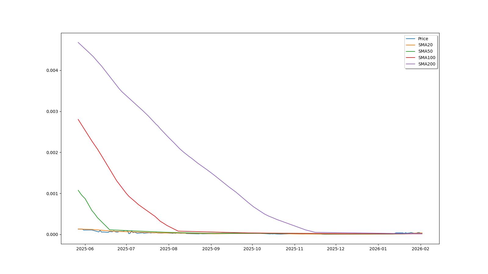 WPP Token Simple Moving Averages