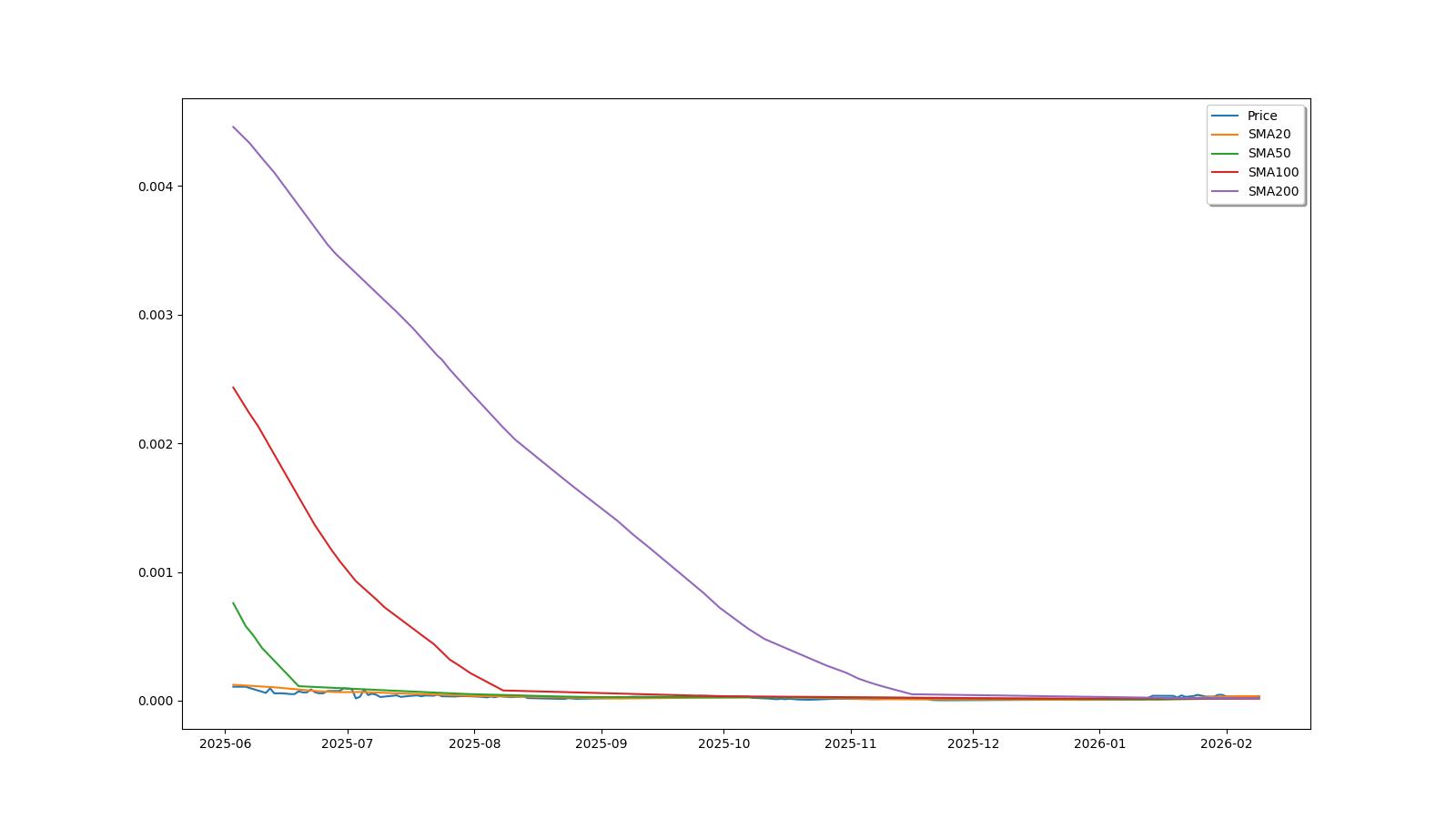 WPP Token Simple Moving Averages