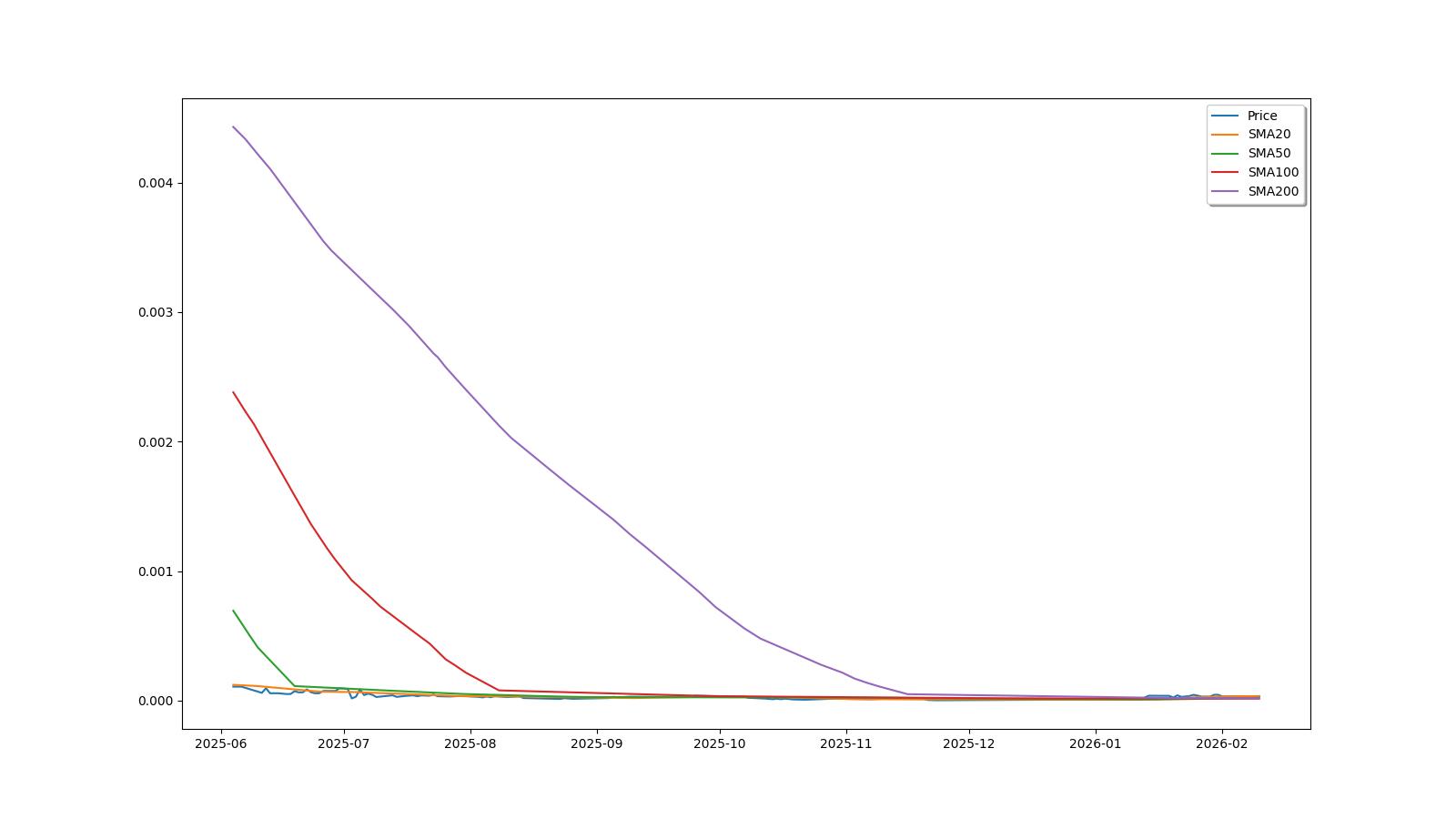 WPP Token Simple Moving Averages